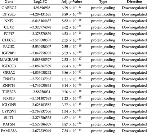 Differentially Expressed Genes Cluster 1 Responsive Vs All A Download Scientific