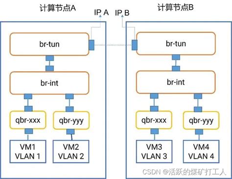 【星海出品】sdn neutron 四 流分析 neutron框架 wsgi csdn博客