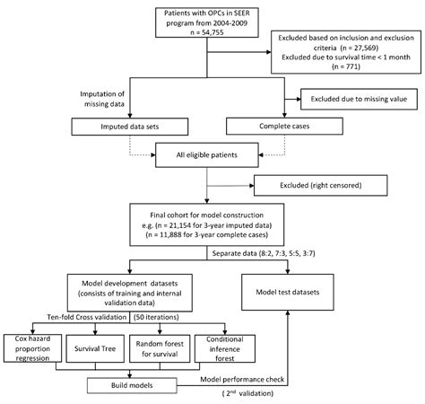 Comparison of the Tree-Based Machine Learning Algorithms to Cox Regression in Predicting the ...