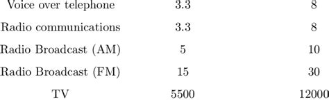 Multimedia Communication Systems And Their Bandwidth Communication Download Table