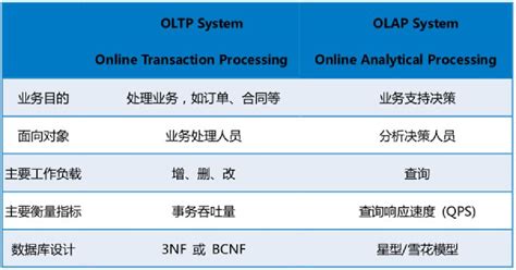 初识数据仓库遇见数据仓库 Csdn博客