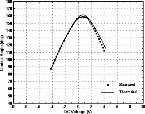 the after ece profile from the 75 duty cycle experiment for a w phase