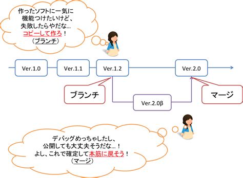 【github超初心者入門】この前初めてgithubを使い始めたエンジニア見習いが書くgithubの使い方と実践～とりあえず一緒に動かしてみようぜ！～ 新人プログラマ応援 qiita