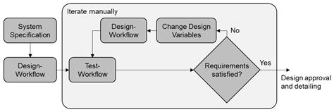Applied Sciences Free Full Text Optimization Workflows For Linking Model Based Systems