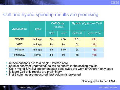 Intro To Cell Broadband Engine For Hpc Ppt