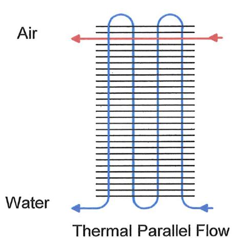 Coil Circuiting Best Practices Fluid Coils Super Radiator Coils