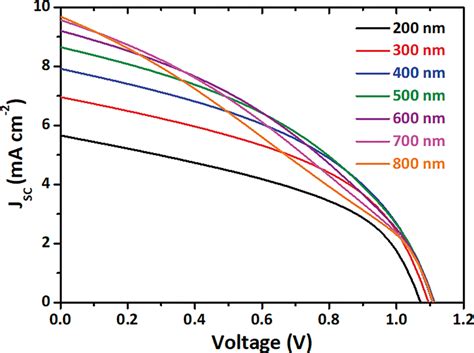 Short Circuit Current Density Vs Voltage Characteristic Of Pscs At Download Scientific Diagram