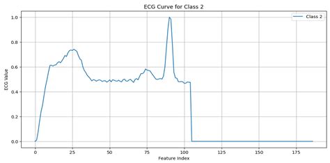 Reliable Ecg Anomaly Detection On Edge Devices For Internet Of Medical