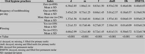 Comparison Of Mean Dmft And DMFT Index Of First Permanent Molars And Download Scientific