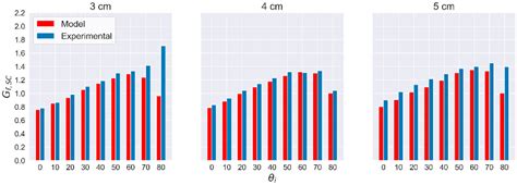 Figure 1 From An Open Source Monte Carlo Ray Tracing Simulation Tool