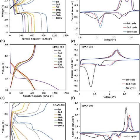 A Xrd B Ftir C Raman And D Tga Profiles Of Pan Sulfur And
