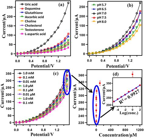Effect Of Substrate And Interfering Species Current Response Of