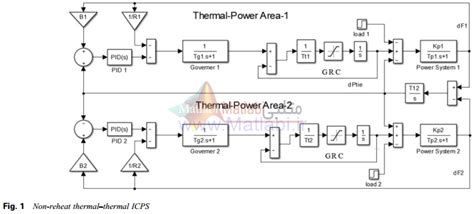 Water Cycle Algorithm Based Load Frequency Controller For