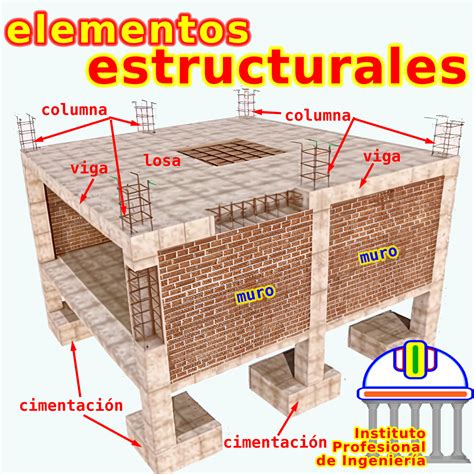 Instituto Elementos Estructurales De Una Edificación Cimentacion Columna Muro Viga Losa