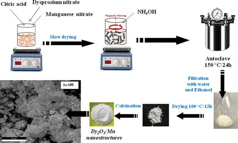 Hydrothermal Synthesis And Photocatalytic Performance Of Dy2o3mn