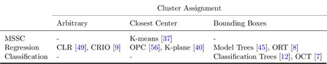 Table 1 From A Generalized Framework For Predictive Clustering And