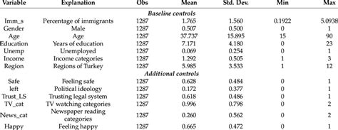 descriptive statistics of independent variables source author s