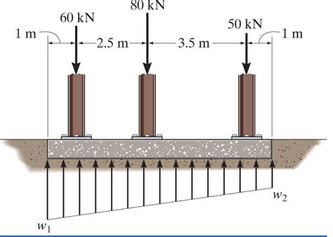Solved The Distributed Load Has A Distribution From A Chegg Com