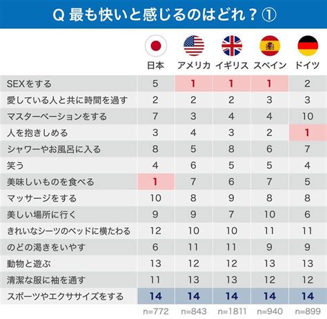 日本人がセックスより気持ちいいと感じる「美味しいものを食べる」ことへの欲望（荒川和久） エキスパート Yahooニュース