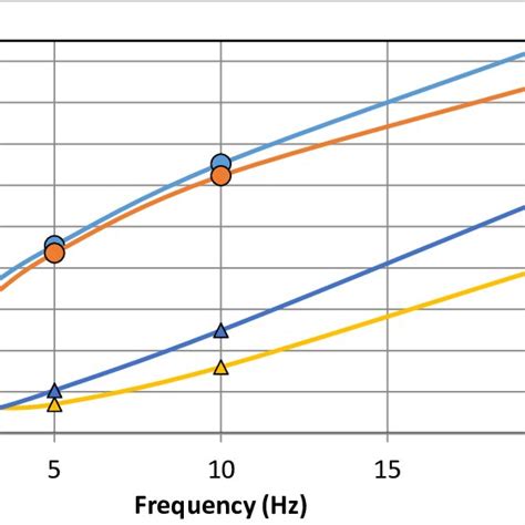 complex modulus x frequency of non aged ac and accv asphalt mixtures