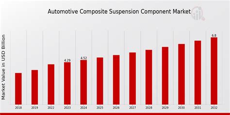 Automotive Composite Suspension Component Market Size Trends Growth Report 2032