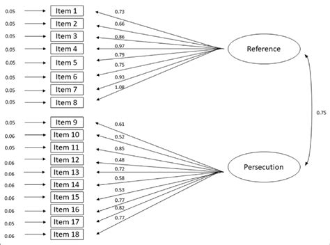 The Two Factor Model With Reference And Persecution As Latent