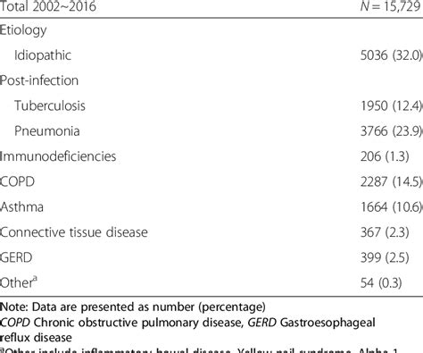 Etiology Of Non Cf Bronchiectasis Download Scientific Diagram