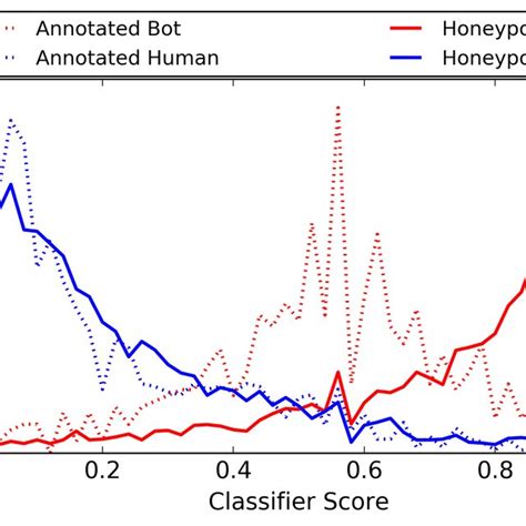 Distribution Of Classifier Score For Human And Bot Accounts In The Two