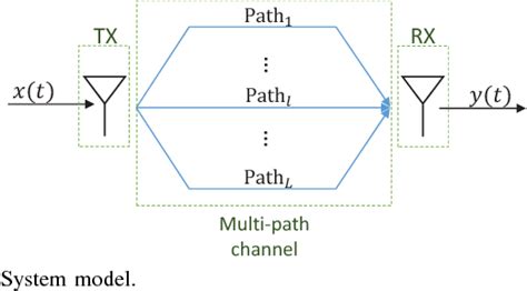Figure 1 From Waveform Optimization For Radio Frequency Wireless Power Transfer Invited Paper