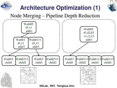 Ppt Multi Dimensional Packet Classification On Fpga 100gbps And