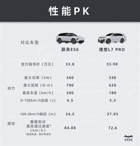 30万级家用SUV全新蔚来ES6 和理想L7怎么选 搜狐汽车 搜狐网