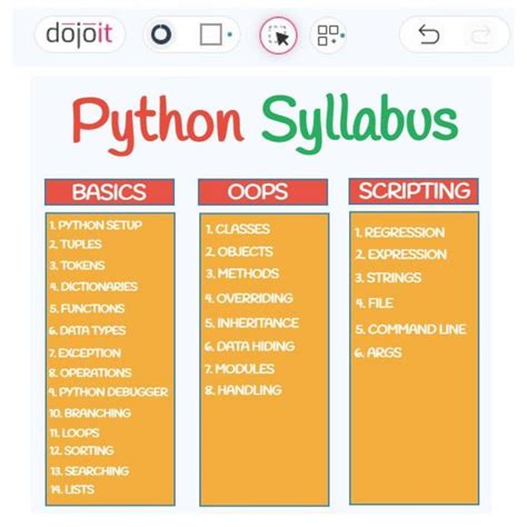 Python Syllabus Basic Computer Programming Learn Computer Coding Learning Methods