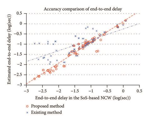 Simulation Results For End To End Delay Comparing Between The Existing