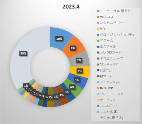 年 月末のポートフォリオ たぐけんの投資と馬日記