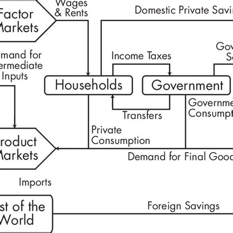 Major Payment Flows Represented In The Cge Model Download Scientific