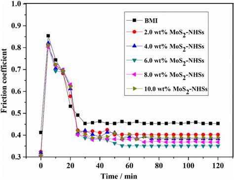 The Friction Coefficient Of The Bmi Resin With Different Content Of
