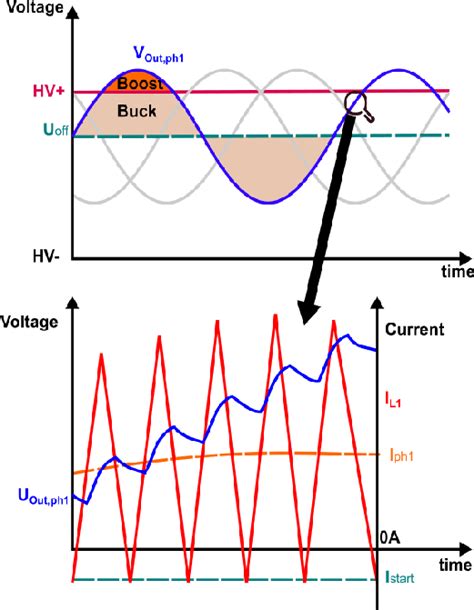 Current And Voltage Waveform In Traction Mode Download Scientific Diagram