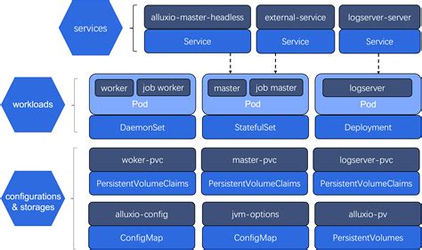 Deploy Alluxio On Kubernetes With Operator Alluxio V Stable