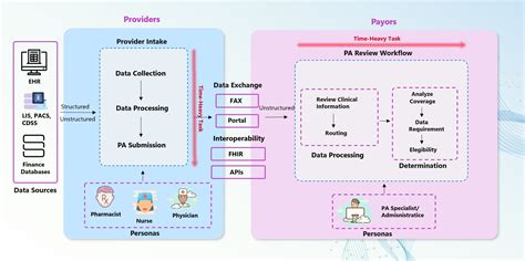 Ai Transforming Prior Authorization Process