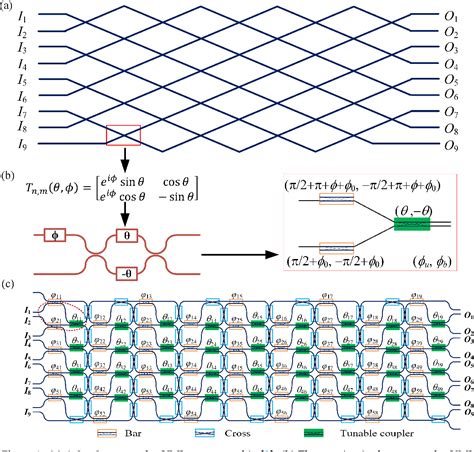 [pdf] Programmable Scow Mesh Silicon Photonic Processor For Linear Unitary Operator Semantic