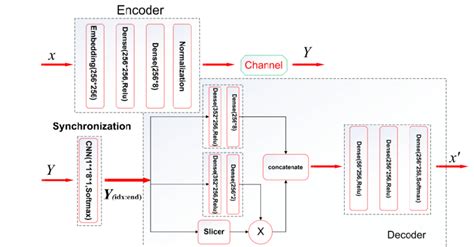 The Architecture Of The Synchronization Model In The End To End Download Scientific Diagram