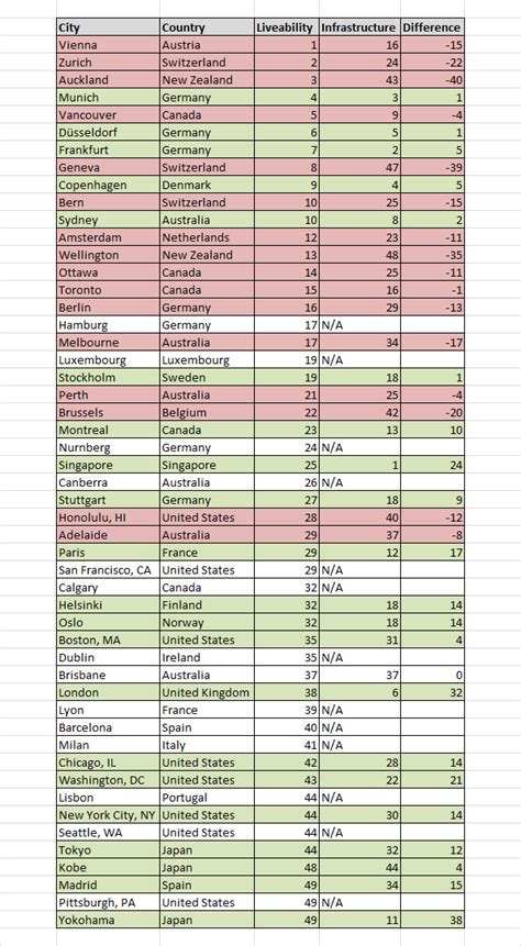 Liveability Vs Infrastructure Greater Auckland