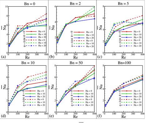 Figure 14 From Mhd Mixed Convection Of Non Newtonian Bingham Nanofluid