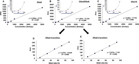 calibration curves linear and logarithmic plotting for the