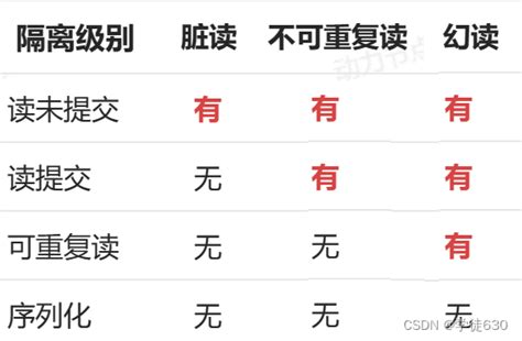 声明式事务transactional常用属性汇总transactional 属性 Csdn博客
