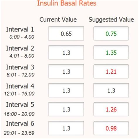 Algorithm Insulin Basal Rate Suggestions Upon Analyzing A 48 Hour