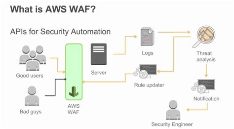 Best Web Application Firewalls WAF Vendors Review