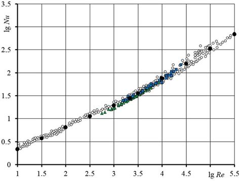 Empiric And Estimated Dependency Values Lg Nu From Lg Re