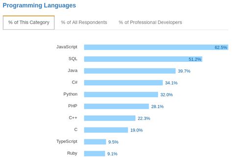 Trends On Hacker News Programming Languages And Tools Austin G Walters