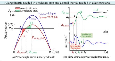 Electronics Free Full Text Adaptive Inertia And Damping